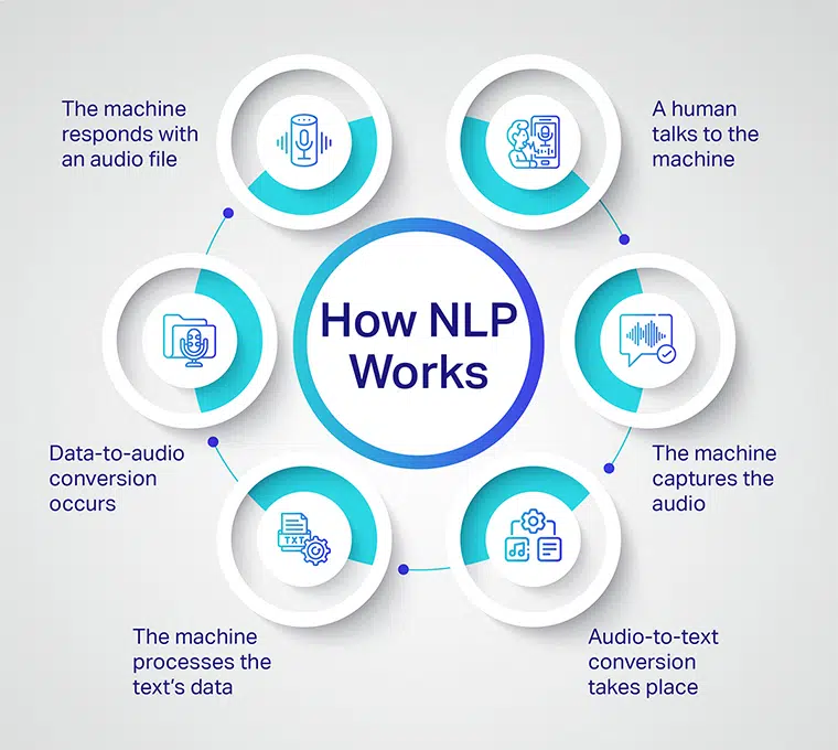 The Role of Natural Language Processing in AI Language Learning
